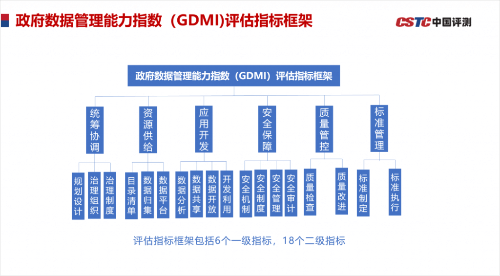 政府数据治理能力如何评估？——《政府数据管理能力指数（GDMI）评估指标体系》6个一级指标18个二级指标形成评估框架（PPT） – 智慧城市行业分析