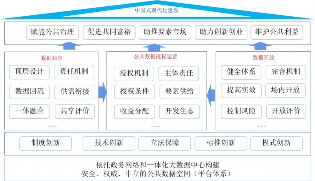 《数据二十条》解读：国家数据基础制度的框架性文件出台的背景，以“数据产权、流通交易、收益分配、安全治理”为四梁八柱的数据基础制度框架解读 – ...