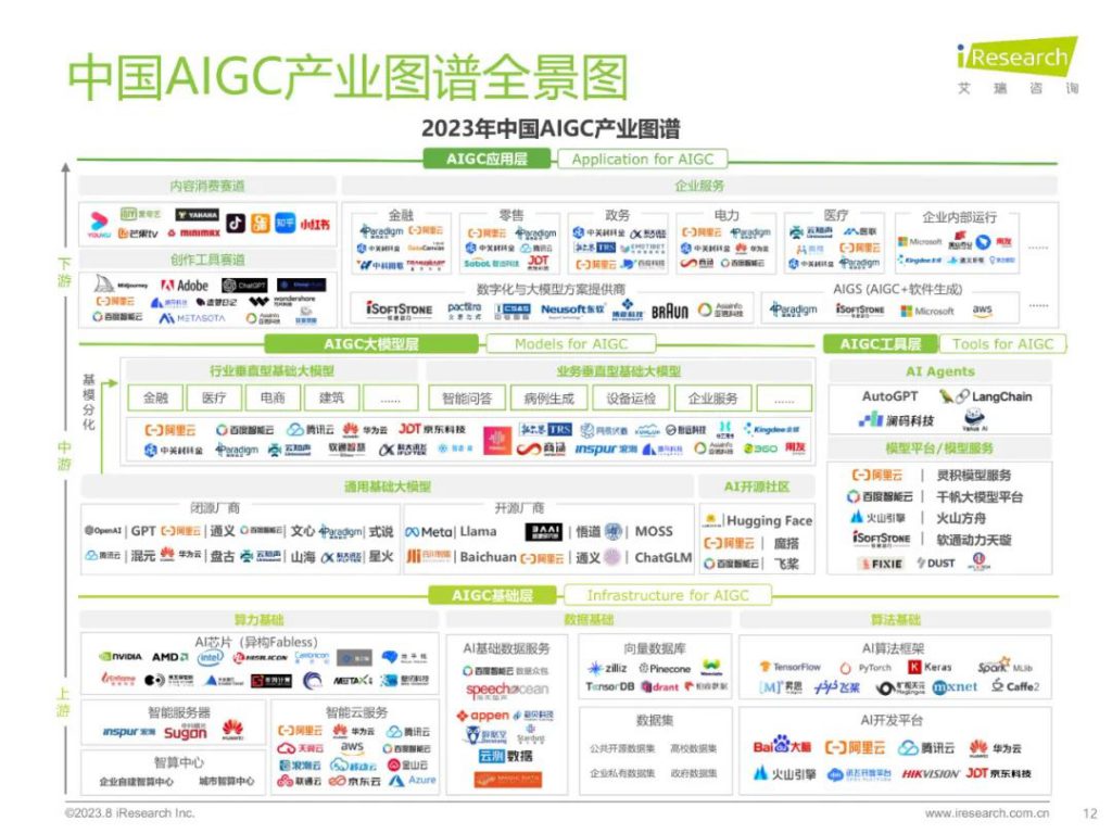 《AIGC系列报告——中国AIGC产业全景报告》:2023年中国AIGC产业规模约为143亿元，预计2030年达到万亿 – 智慧城市行业分析