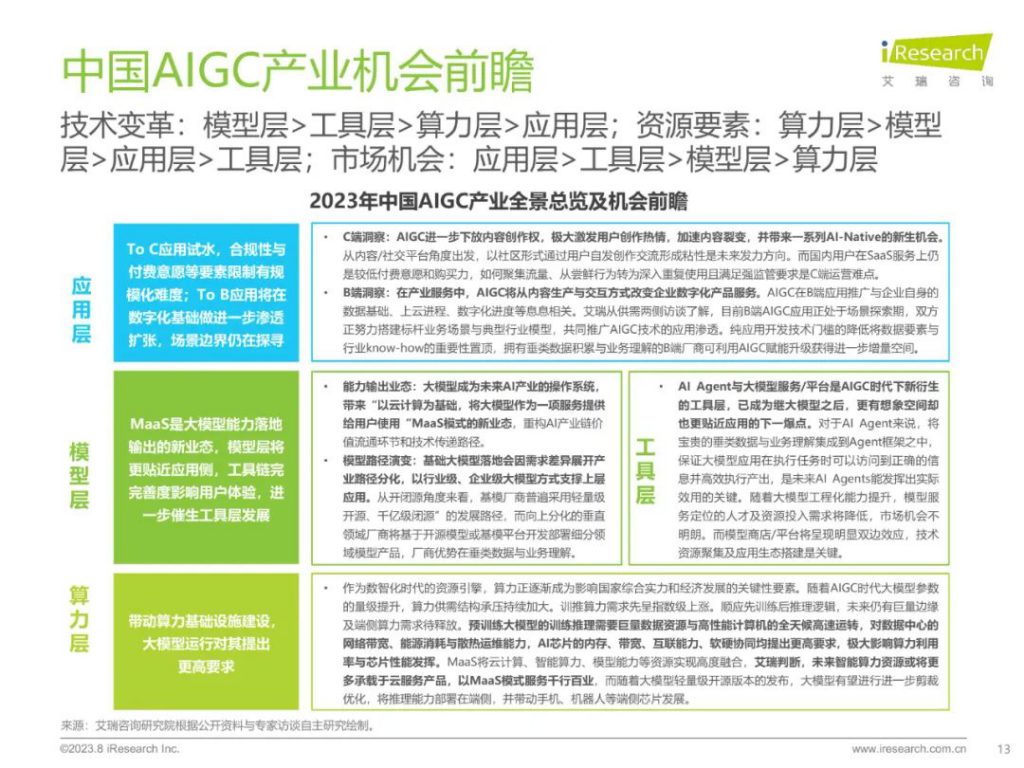 《AIGC系列报告——中国AIGC产业全景报告》:2023年中国AIGC产业规模约为143亿元，预计2030年达到万亿 – 智慧城市行业分析