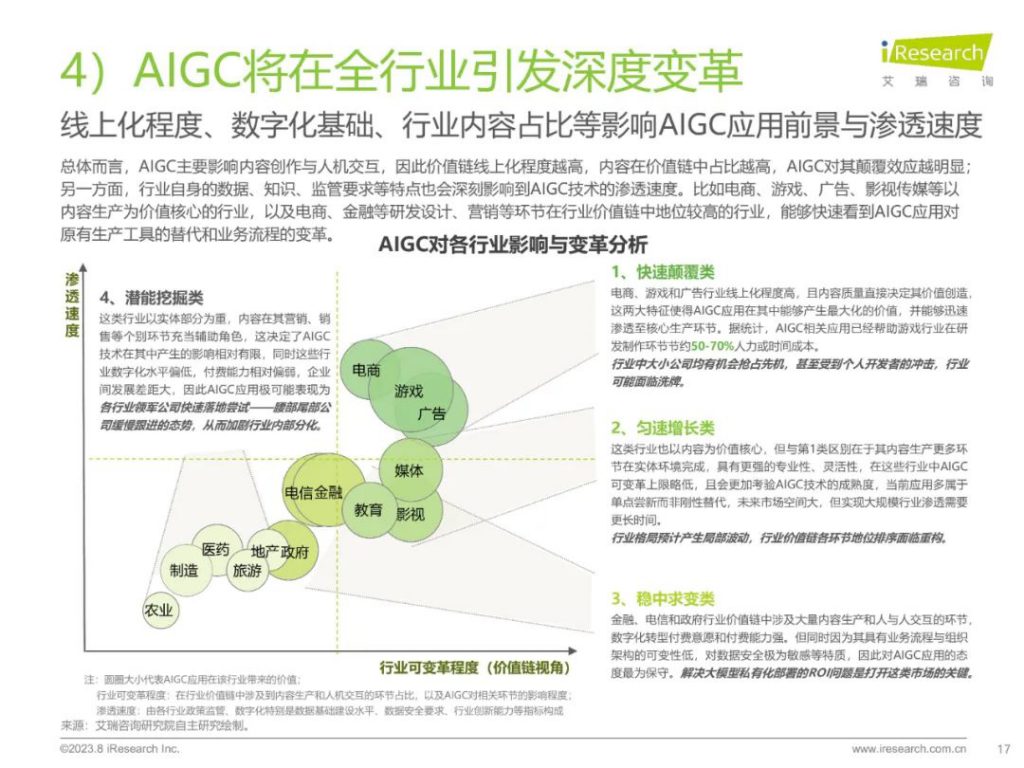 《AIGC系列报告——中国AIGC产业全景报告》:2023年中国AIGC产业规模约为143亿元，预计2030年达到万亿 – 智慧城市行业分析